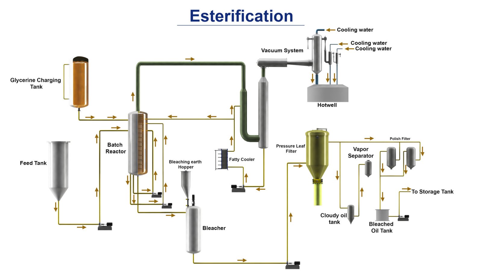 Esterification